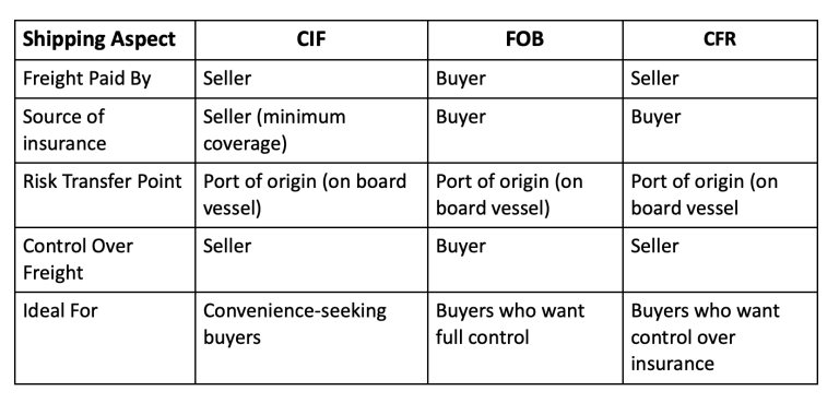 Key Differences CIF vs. FOB vs. CFR